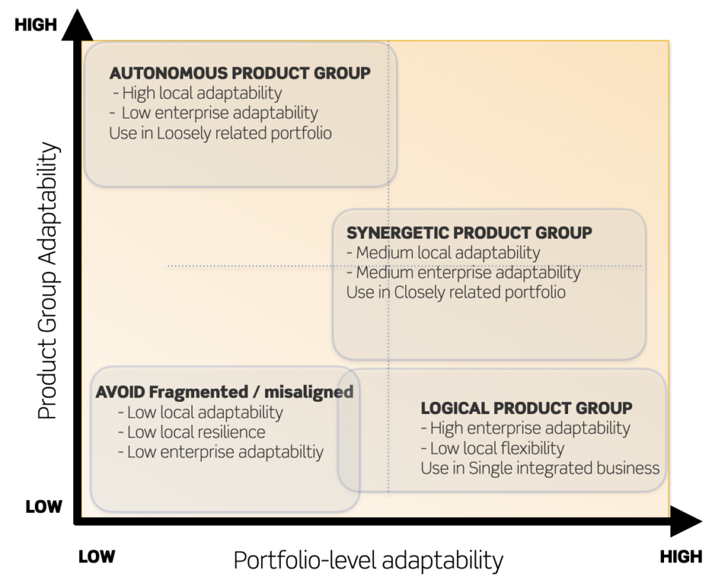 Your Portfolio Determines the Right Level of Coupling